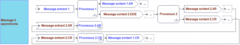 QUID des Messages synchrones et asynchrones ? - LOI2S