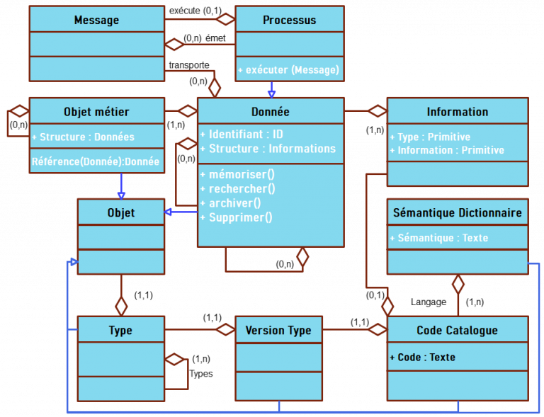 QUID de la Modélisation des Objets métier ? - LOI2S