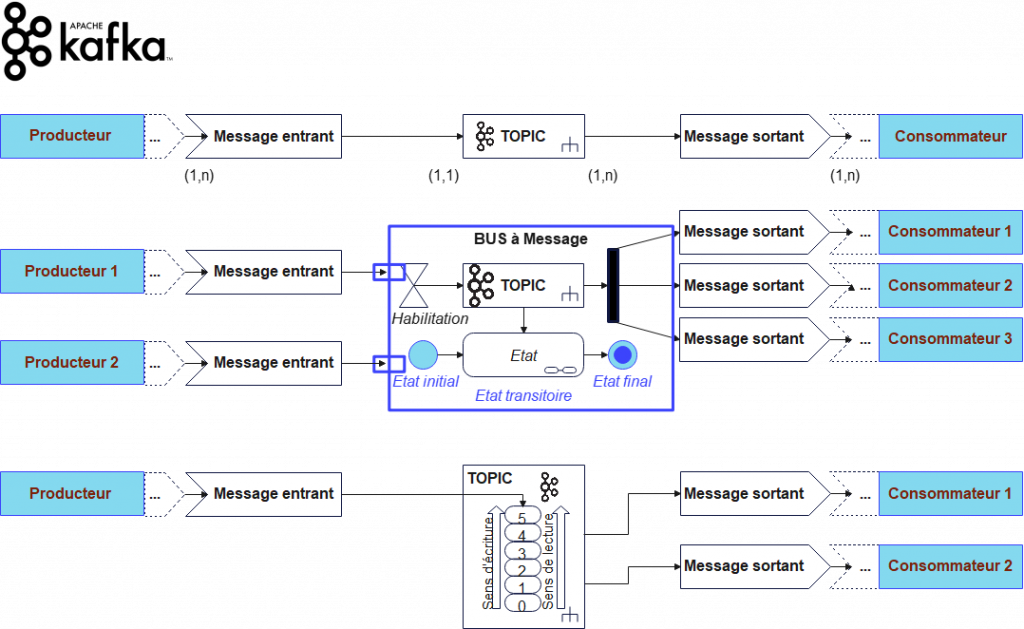 QUID d’Apache Kafka et le BUS à Messages ? - LOI2S
